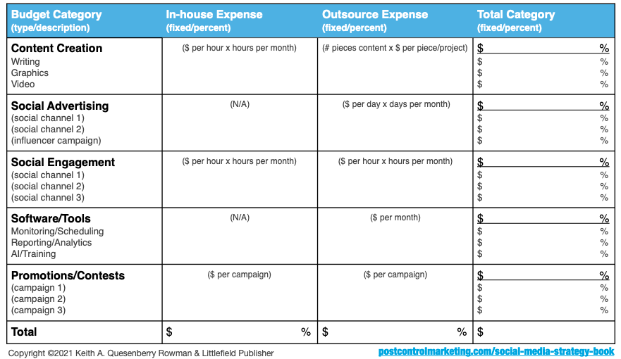 Ultimate Guide For Creating Social Media Budget For Every Size Of